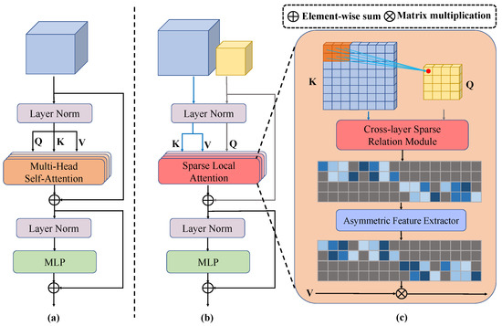 TPH-YOLOv5++: Boosting Object Detection on Drone-Captured Scenarios with Cross-Layer Asymmetric ...