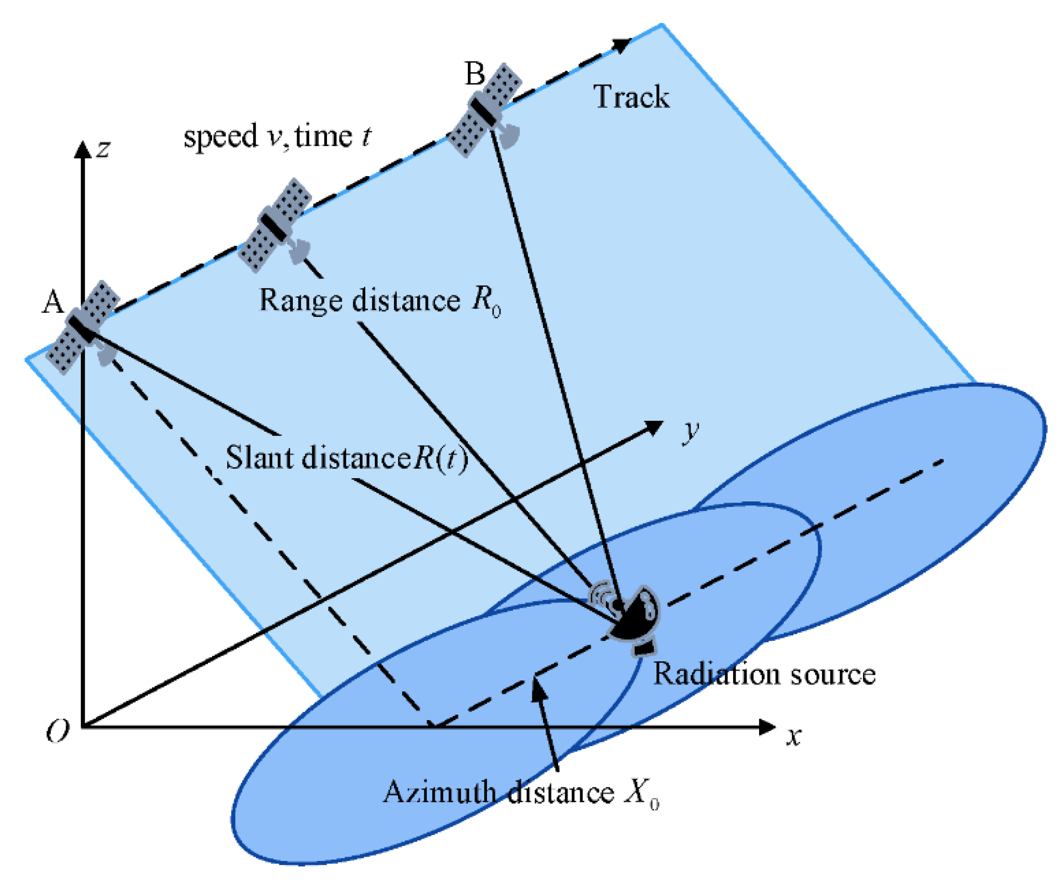 Passive Location for 5G OFDM Radiation Sources Based on Virtual Synthetic Aperture