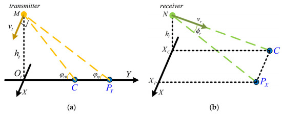 Remote Sensing Free Full Text A Modified Nlcs Algorithm For High Speed Bistatic Forward