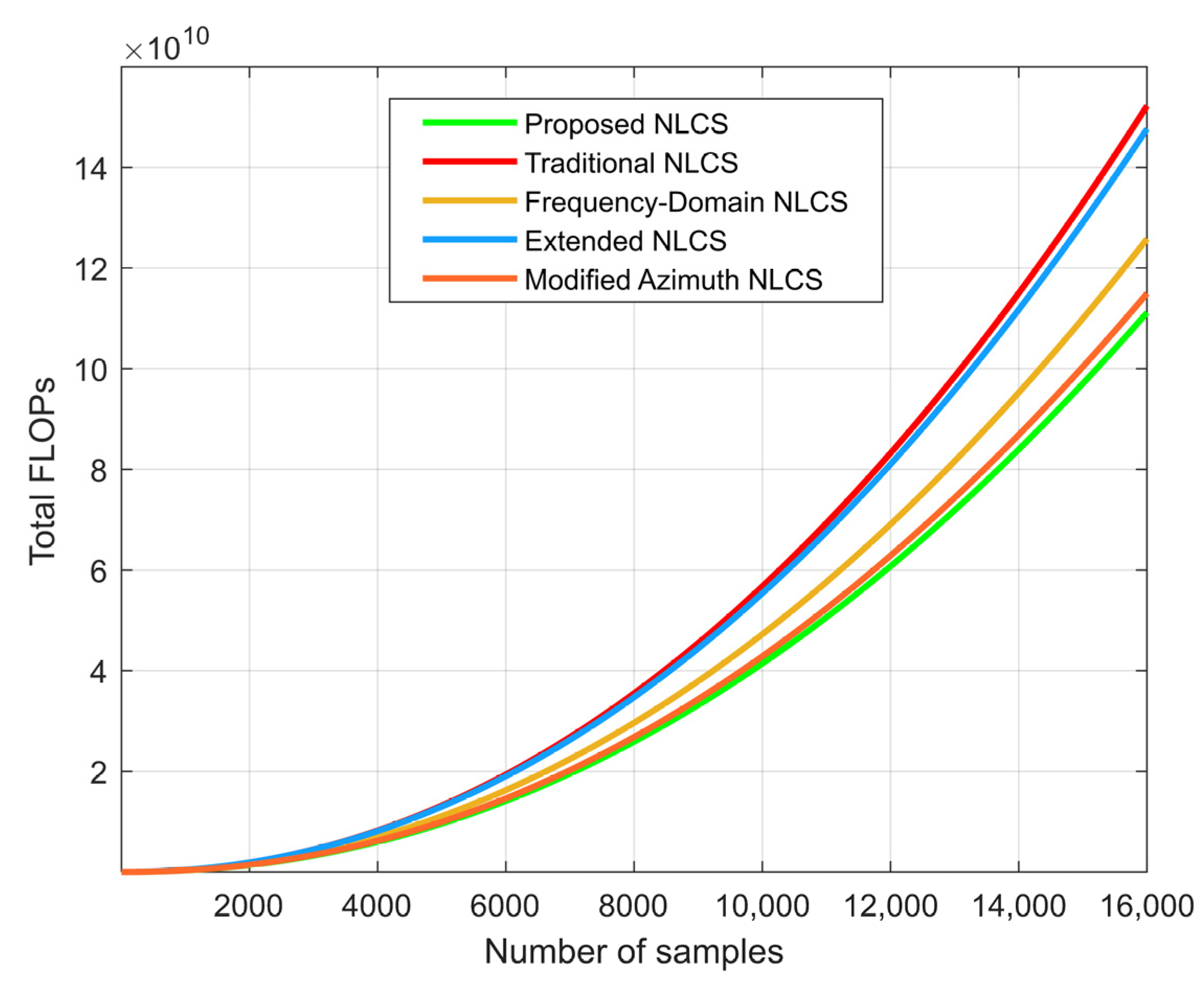 A Modified Nlcs Algorithm For High Speed Bistatic Forward Looking Sar Focusing With Spaceborne
