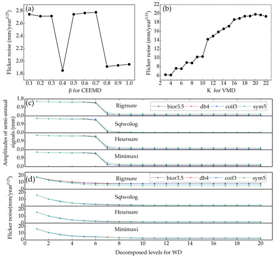 Weakening the Flicker Noise in GPS Vertical Coordinate Time Series ...
