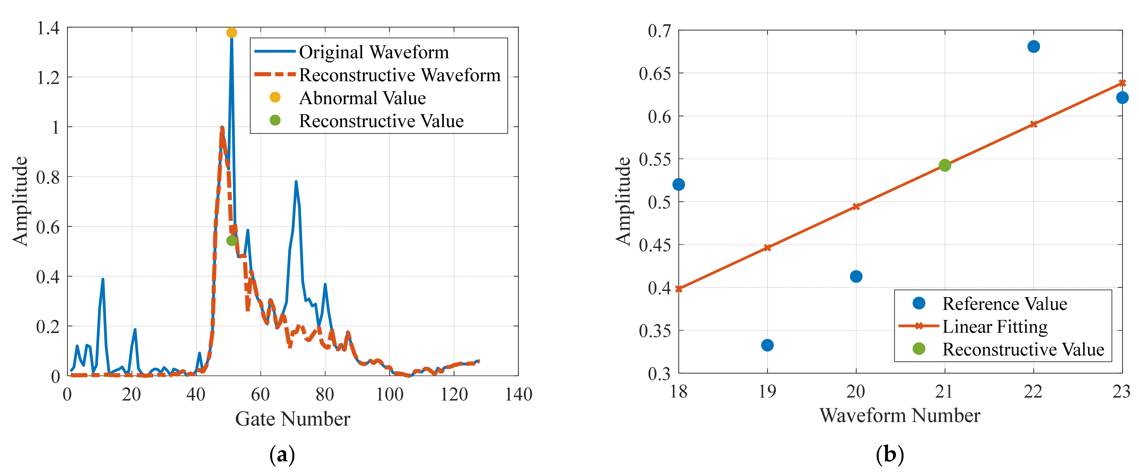 A Partial Reconstruction Method for SAR Altimeter Coastal Waveforms ...