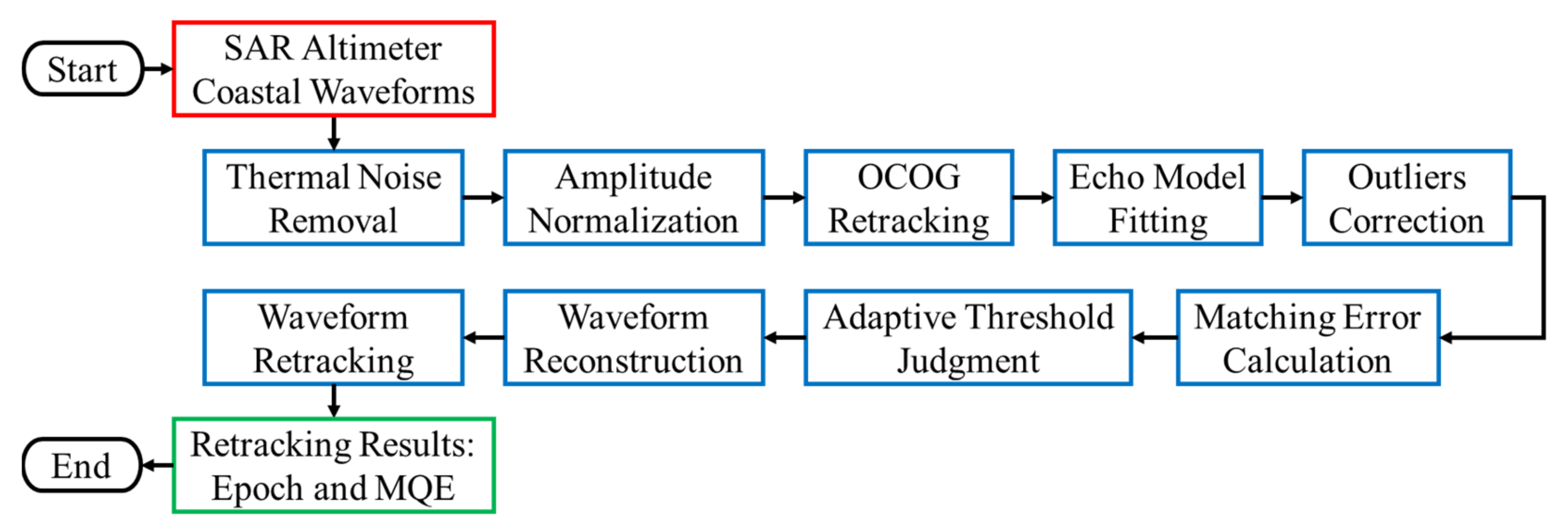 A Partial Reconstruction Method for SAR Altimeter Coastal Waveforms ...