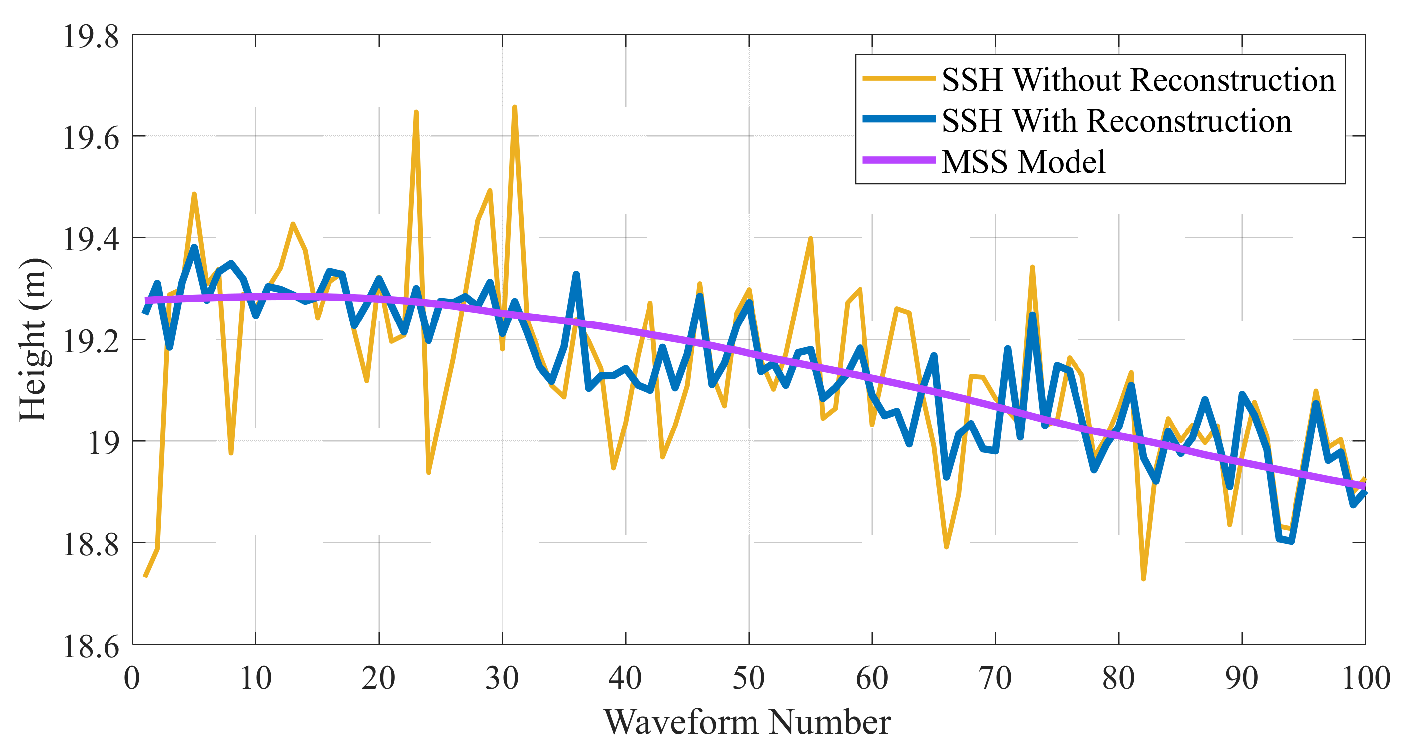 A Partial Reconstruction Method for SAR Altimeter Coastal Waveforms ...