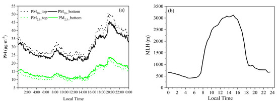 On the Association between Fine Dust Concentrations from Sand Dunes and ...