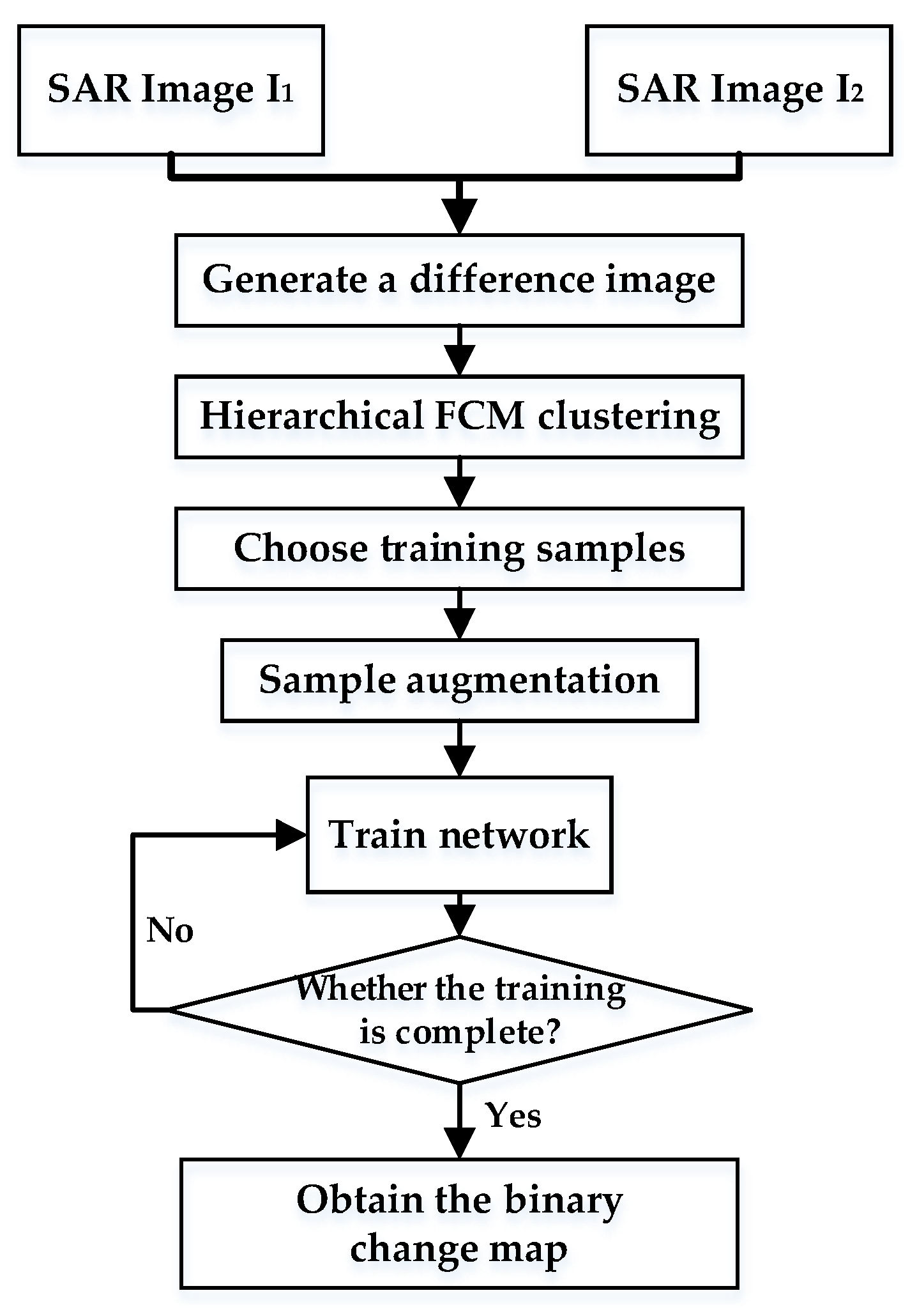 Remote Sensing | Free Full-Text | A Novel End-to-End Unsupervised Change Detection Method with ...