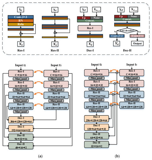 Remote Sensing | Free Full-Text | A Novel End-to-End Unsupervised Change Detection Method with ...