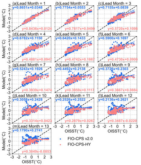 A Hybrid ENSO Prediction System Based on the FIO−CPS and XGBoost Algorithm