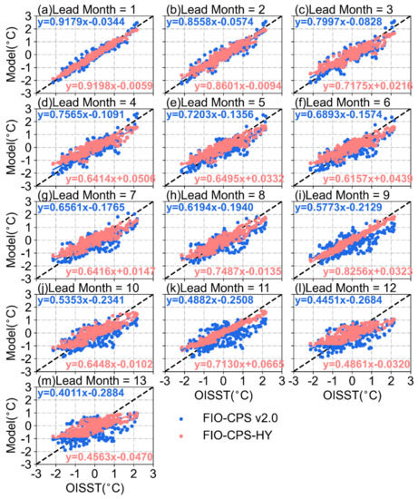 Remote Sensing | Free Full-Text | A Hybrid ENSO Prediction System Based on the FIO−CPS and ...