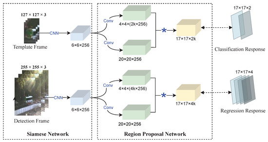 AD-SiamRPN: Anti-Deformation Object Tracking via an Improved Siamese Region Proposal Network on ...