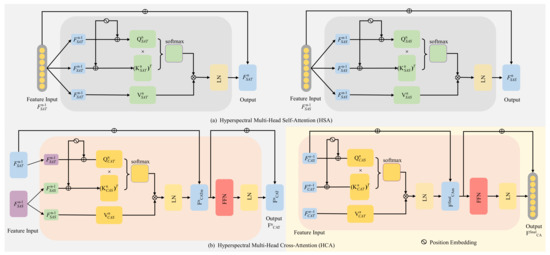 Remote Sensing | Free Full-Text | A Spectral–Spatial Transformer Fusion ...