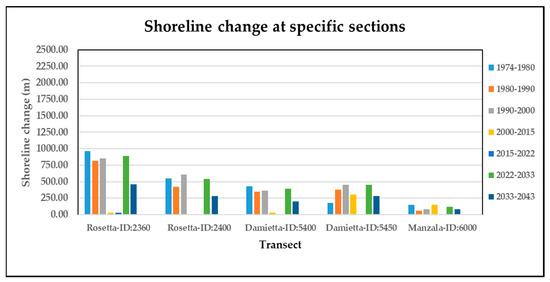 Historical Trend Analysis and Forecasting of Shoreline Change at the ...