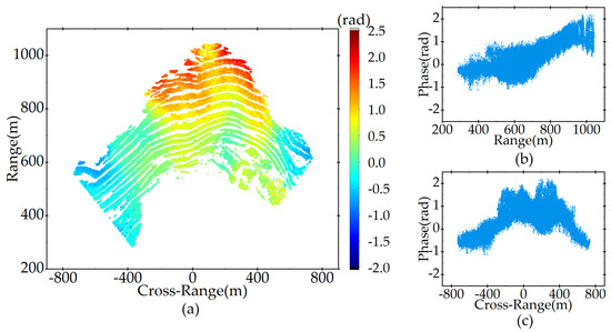 An Atmospheric Phase Correction Method Based on Normal Vector ...