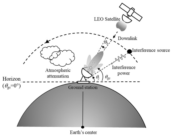 Analysis of a Low-Earth Orbit Satellite Downlink Considering Antenna Radiation Patterns and ...