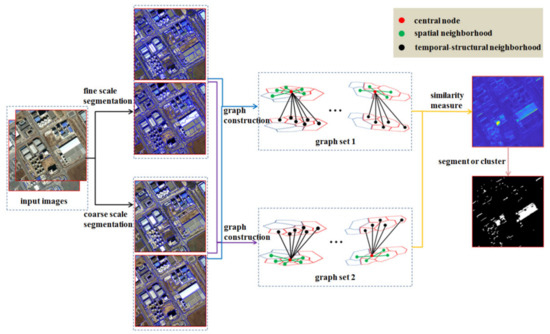 Unsupervised Change Detection for VHR Remote Sensing Images Based on Temporal-Spatial-Structural ...