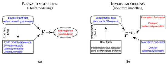 Forward Electromagnetic Induction Modelling in a Multilayered Half ...