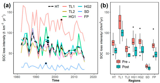 Quantifying the Effects of Climate Change and Revegetation on Erosion-Induced Lateral Soil ...