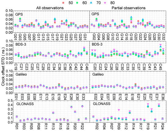 Rapid Estimation of Undifferenced Multi-GNSS Real-Time Satellite Clock Offset Using Partial ...