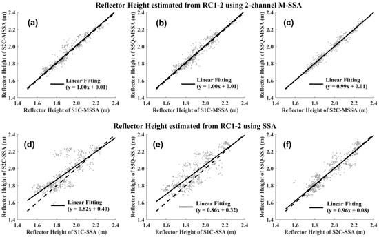 Improving Consistency of GNSS-IR Reflector Height Estimates between ...
