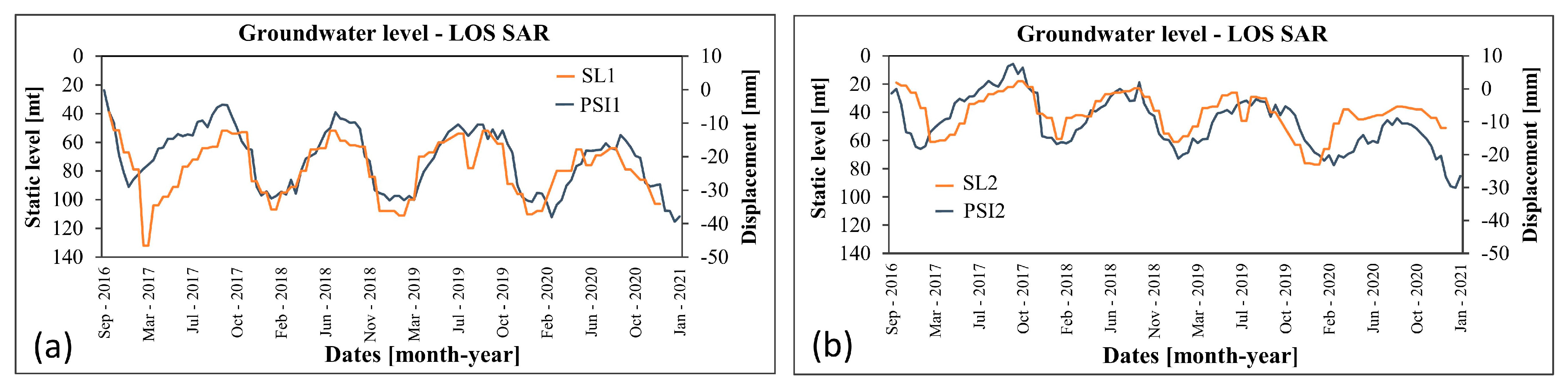 InSAR-Based Early Warning Monitoring Framework to Assess Aquifer ...
