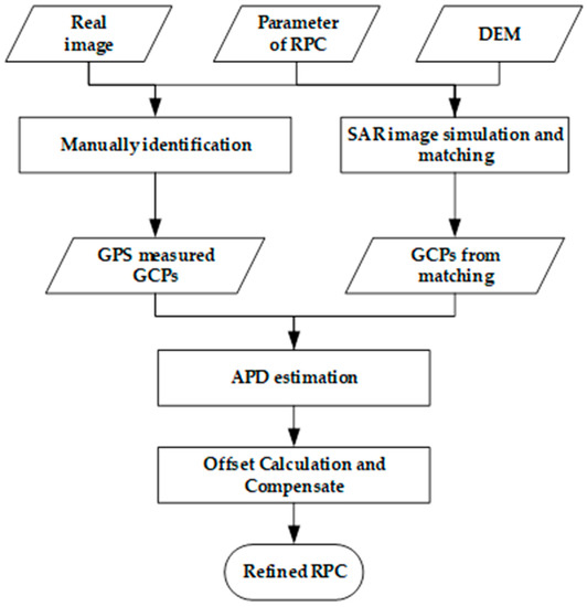 Remote Sensing | Free Full-Text | Geolocation Accuracy Validation of High-Resolution SAR ...