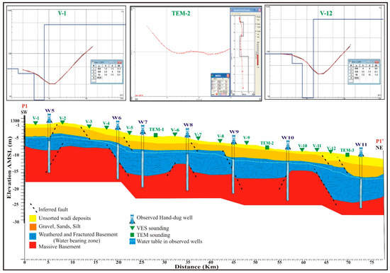 Integrated Geophysical Approach of Groundwater Potential in Wadi Ranyah ...