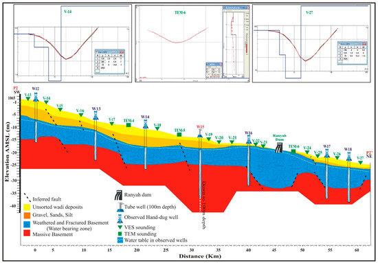 Integrated Geophysical Approach of Groundwater Potential in Wadi Ranyah ...
