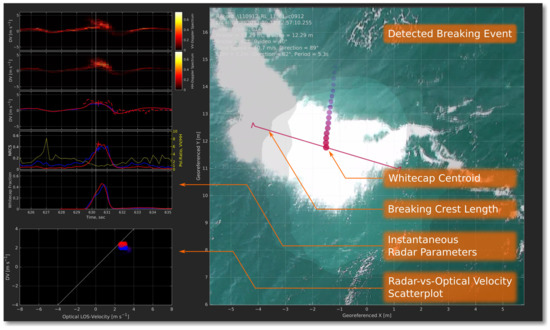 On Doppler Shifts of Breaking Waves