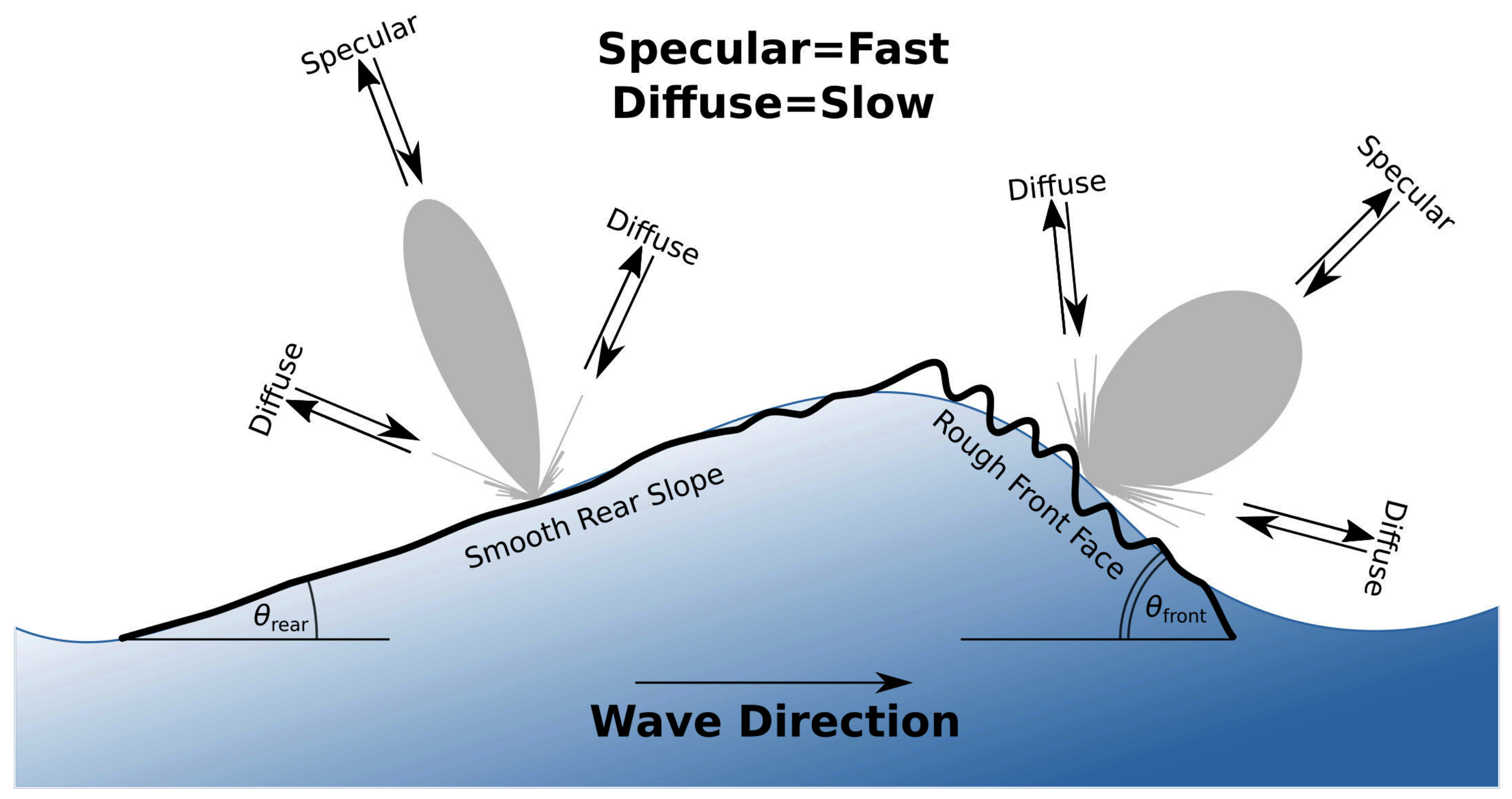 On Doppler Shifts of Breaking Waves