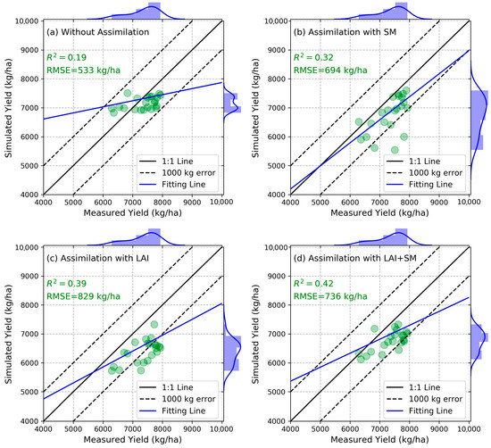 An Improved Approach of Winter Wheat Yield Estimation by Jointly Assimilating Remotely Sensed ...