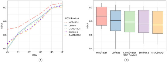 Remote Sensing | Free Full-Text | Evaluation of MODIS, Landsat 8 and ...