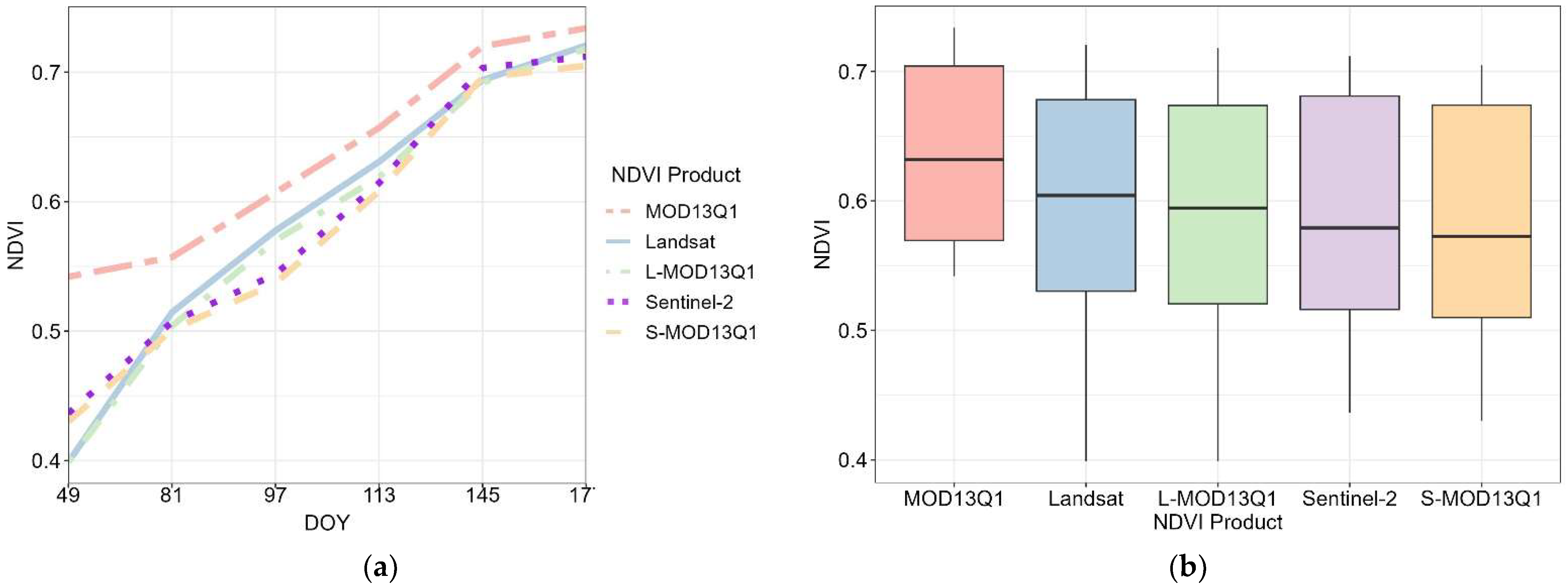 Remote Sensing | Free Full-Text | Evaluation of MODIS, Landsat 8 and Sentinel-2 Data for ...