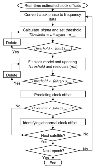 Remote Sensing | Free Full-Text | A Real-Time Linear Prediction ...
