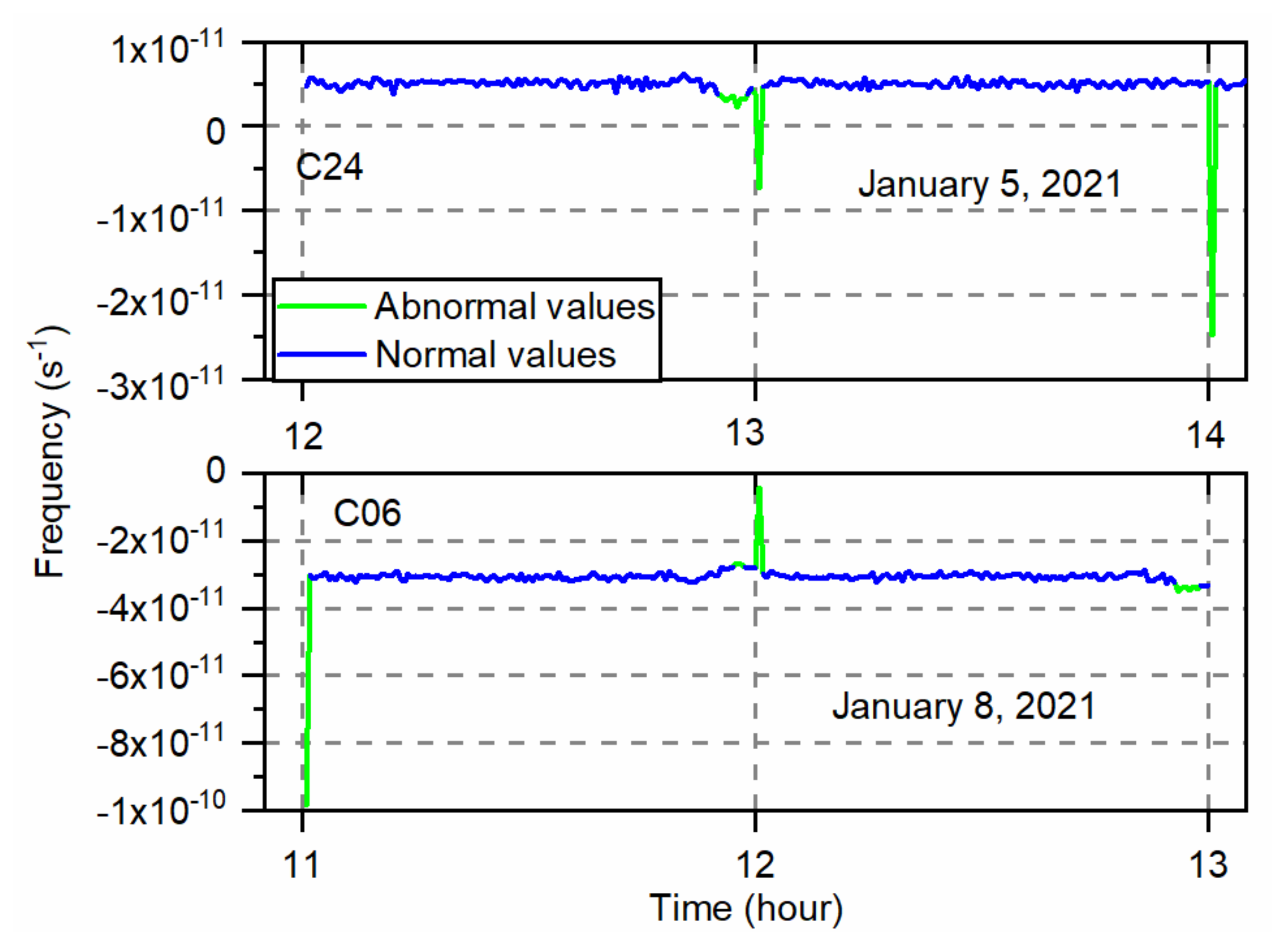 Remote Sensing Free Full Text A Real Time Linear Prediction Algorithm For Detecting Abnormal