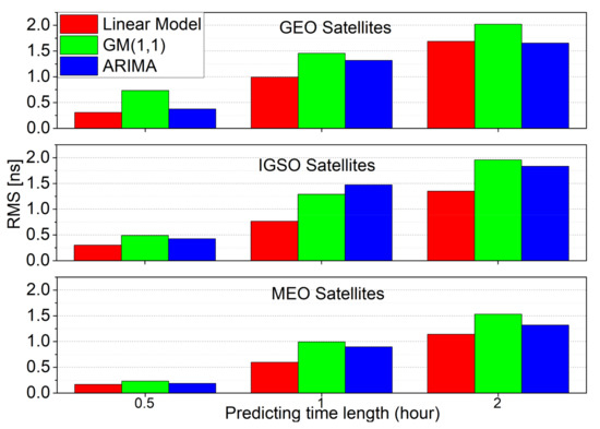 Remote Sensing | Free Full-Text | A Real-Time Linear Prediction Algorithm for Detecting Abnormal ...