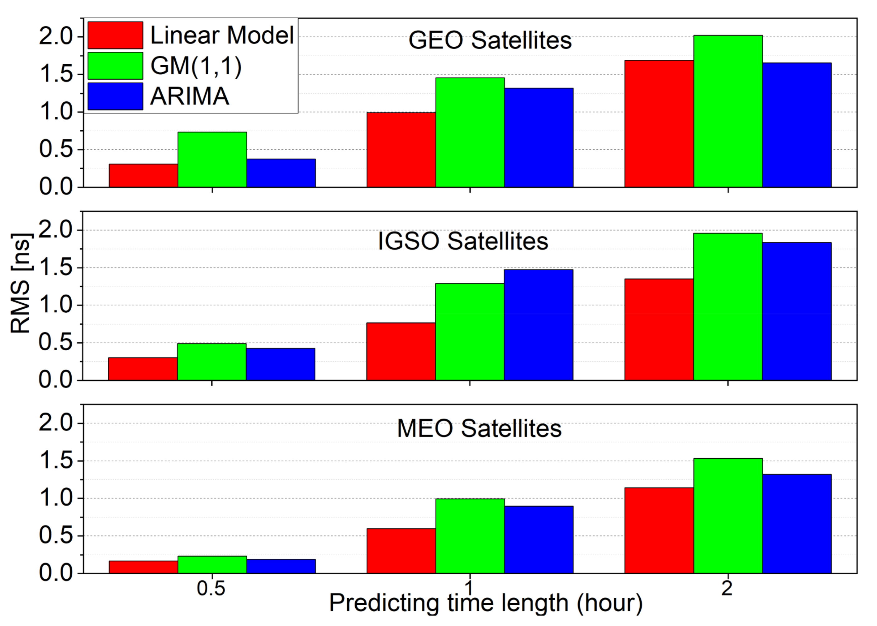 Remote Sensing Free Full Text A Real Time Linear Prediction Algorithm For Detecting Abnormal