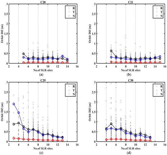 Precise Orbit Determination and Accuracy Analysis for BDS-3 Satellites ...