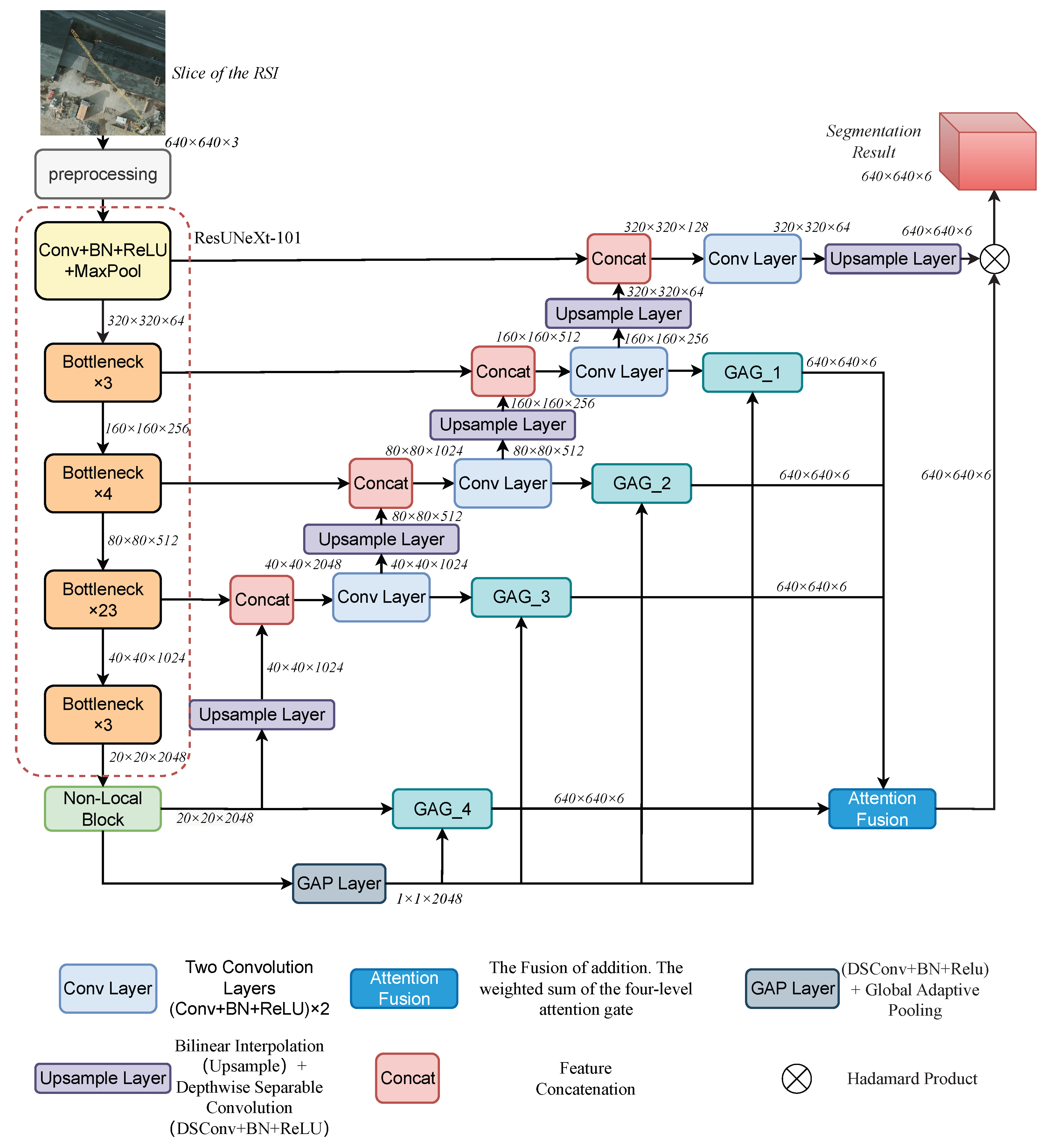 Global Multi-Attention UResNeXt for Semantic Segmentation of High-Resolution Remote Sensing Images