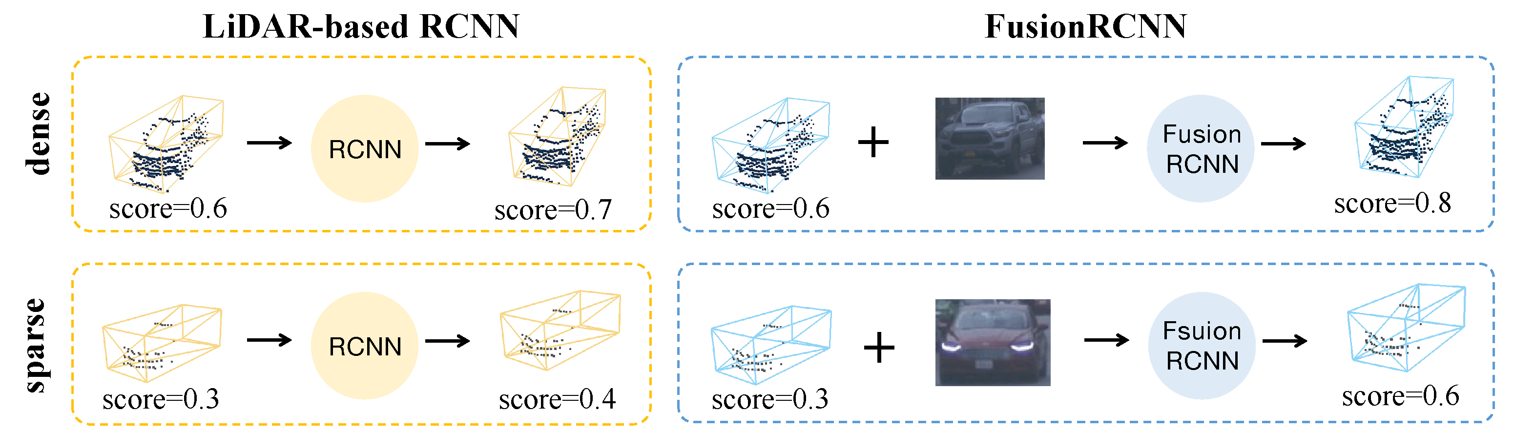 Remote Sensing Free Full Text Fusionrcnn Lidar Camera Fusion For
