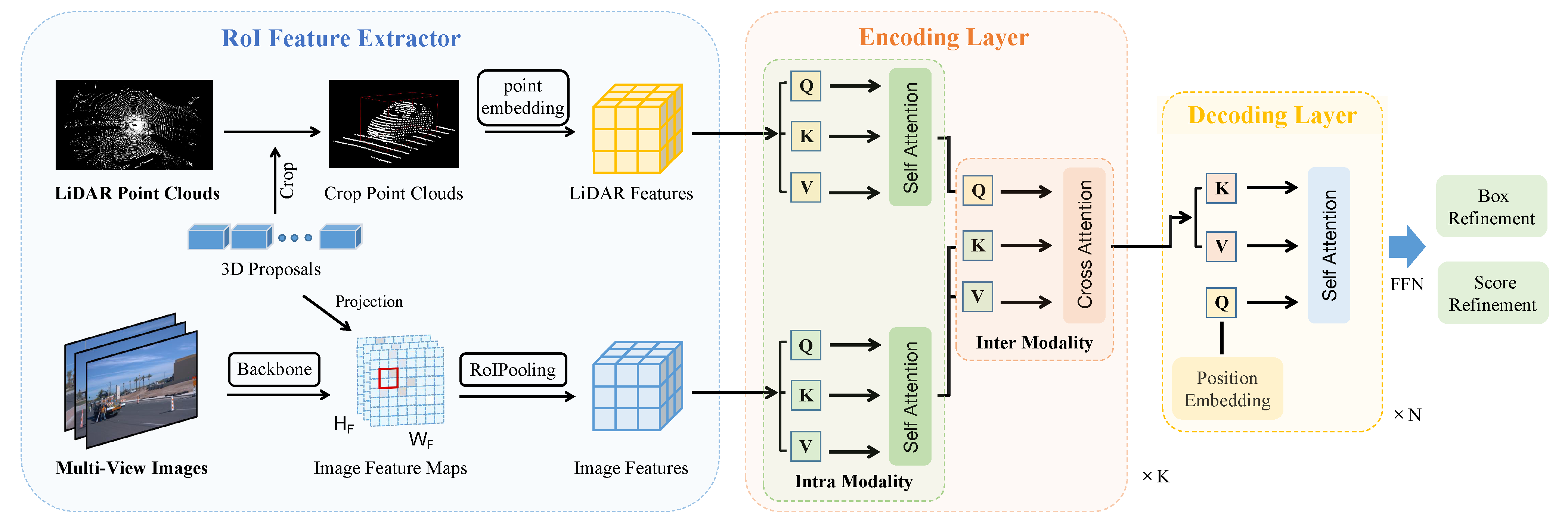 FusionRCNN: LiDAR-Camera Fusion for Two-Stage 3D Object Detection