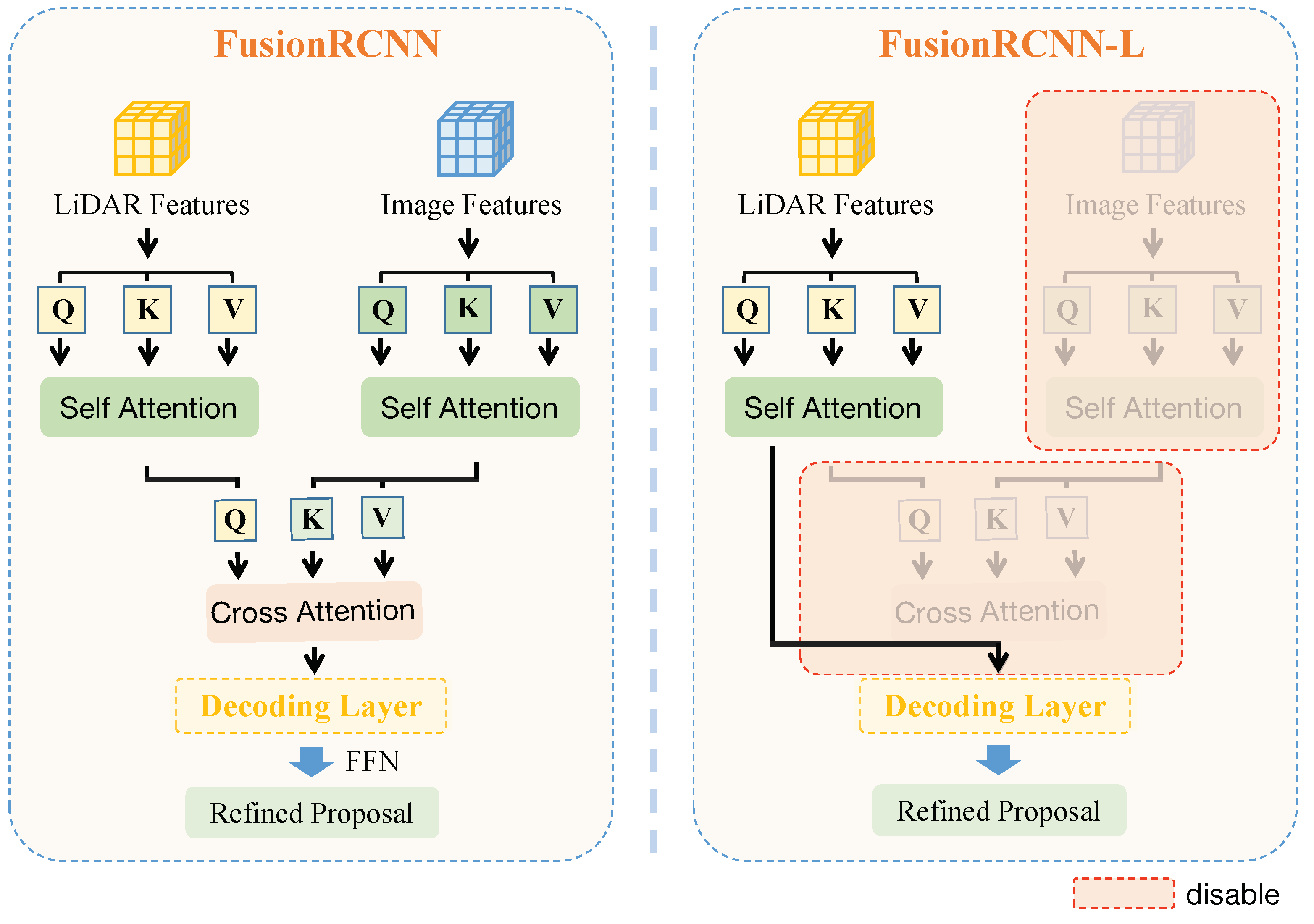 FusionRCNN: LiDAR-Camera Fusion for Two-Stage 3D Object Detection