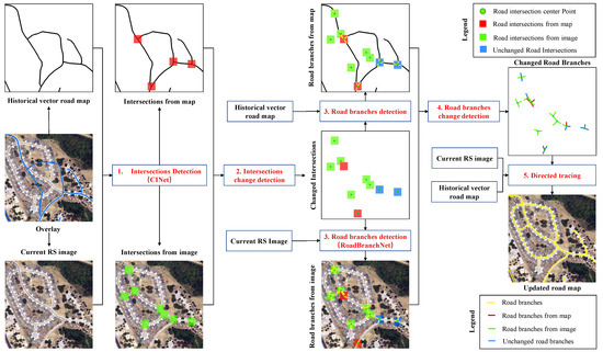 Vector Road Map Updating from High-Resolution Remote-Sensing Images ...