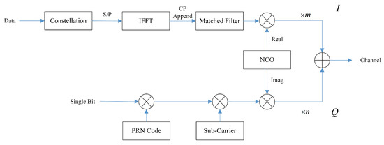 A Channel Compensation Technique Based on Frequency-Hopping Binary Offset Carrier Modulated Signal