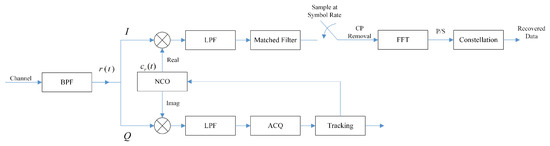 A Channel Compensation Technique Based on Frequency-Hopping Binary Offset Carrier Modulated Signal