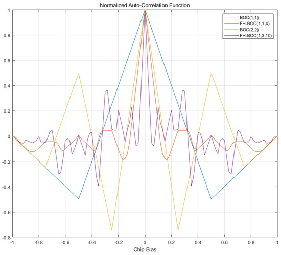 A Channel Compensation Technique Based on Frequency-Hopping Binary Offset Carrier Modulated Signal
