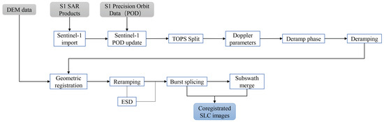 Parallel Optimization for Large Scale Interferometric Synthetic ...