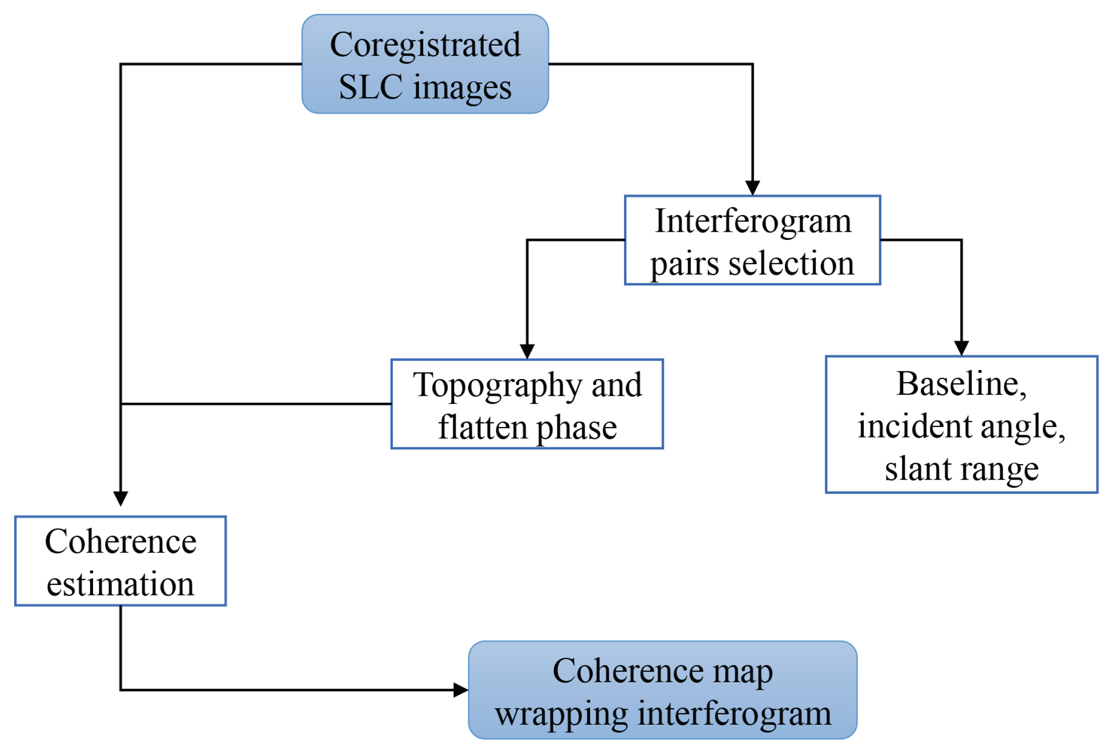Parallel Optimization for Large Scale Interferometric Synthetic ...