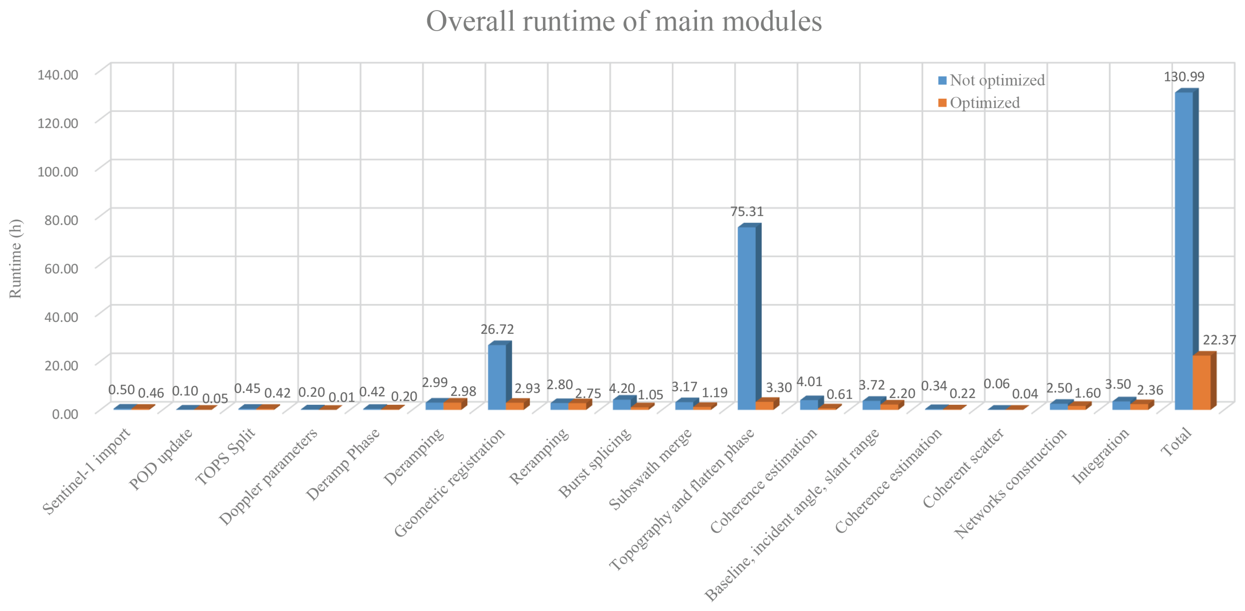 Parallel Optimization for Large Scale Interferometric Synthetic ...