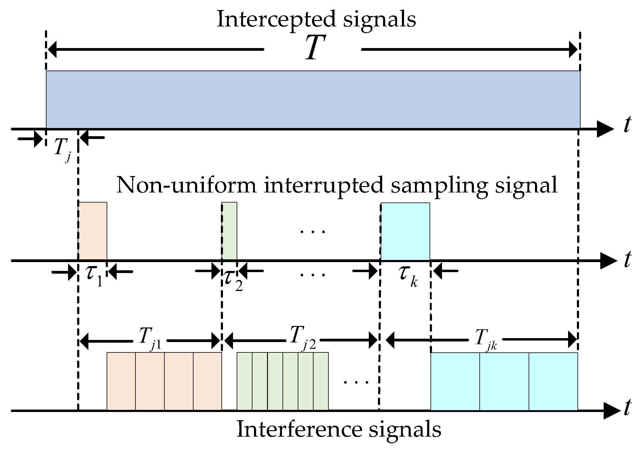 A Non-Uniform Interrupted-Sampling Repeater Jamming Method for Intra ...