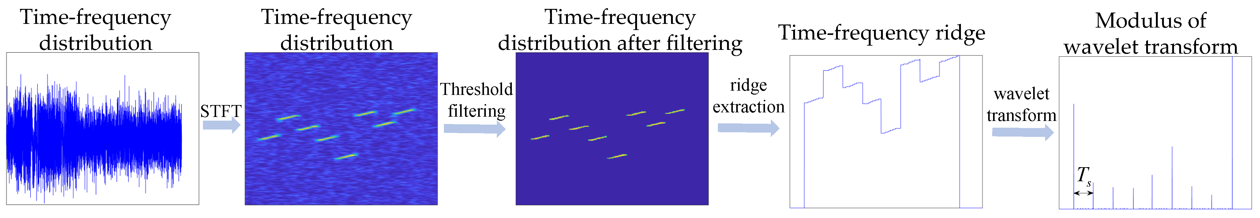 A Non-Uniform Interrupted-Sampling Repeater Jamming Method for Intra ...